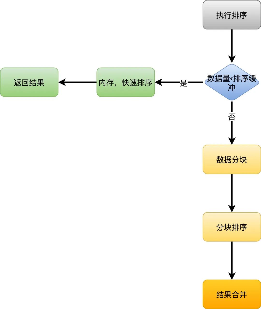 记一次慢sql优化 Heapdump性能社区 
