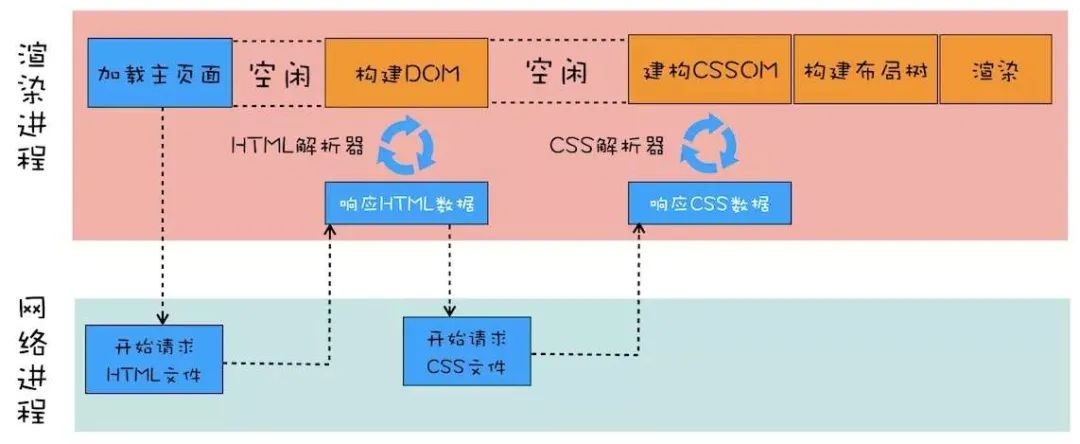 性能优化之html、css、js三者的加载顺序 Heapdump性能社区 2549