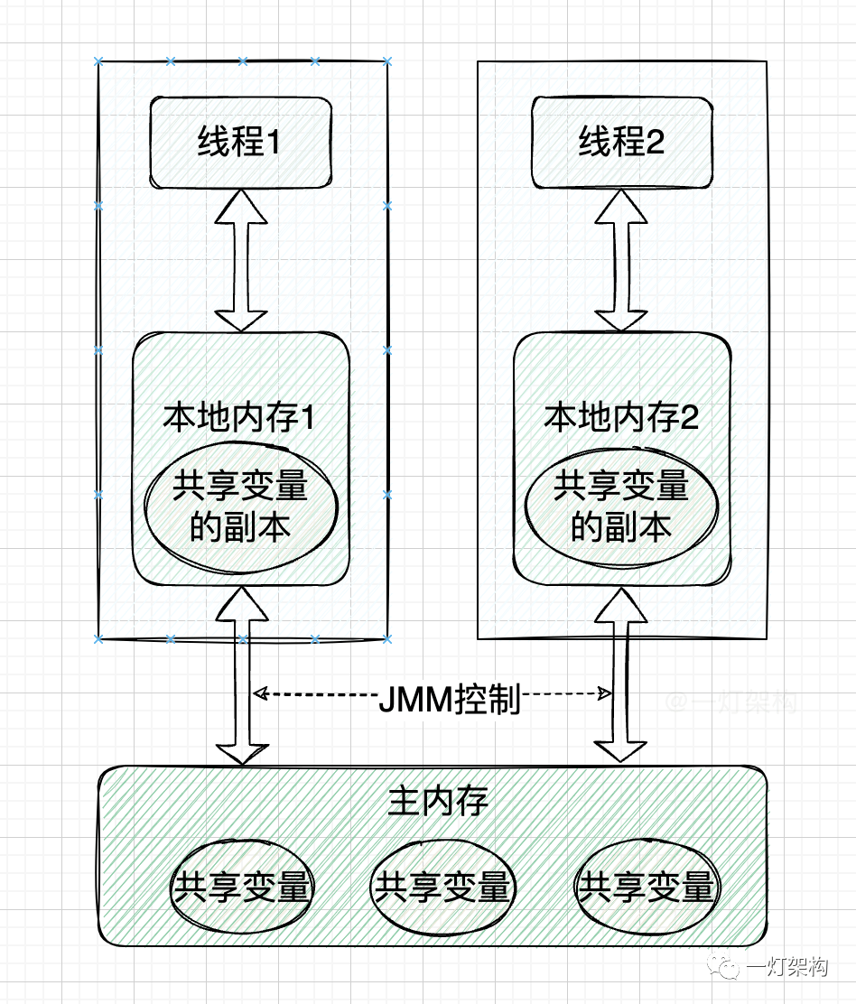 深度剖析java的volatile实现原理，再也不怕面试官问了 Heapdump性能社区 