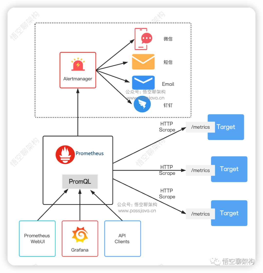 图解 监控系统 Prometheus 的原理 Heapdump性能社区 