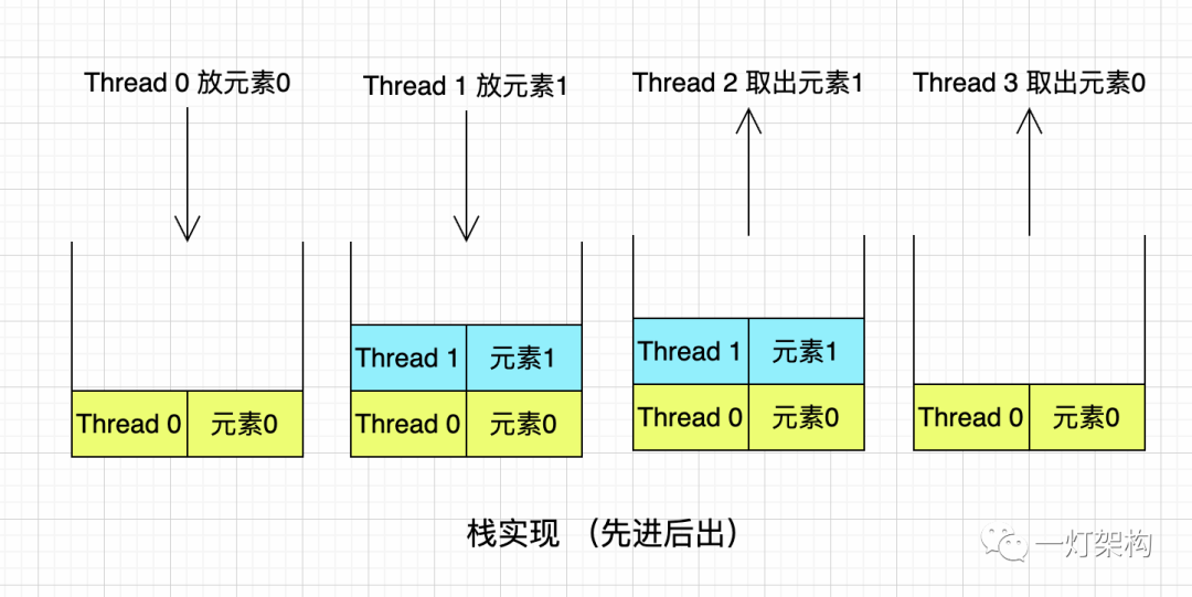 Java阻塞队列中的异类，synchronousqueue底层实现原理剖析 Heapdump性能社区