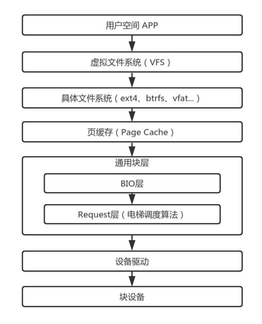 打通io栈：一次编译服务器性能优化实战 Heapdump性能社区 